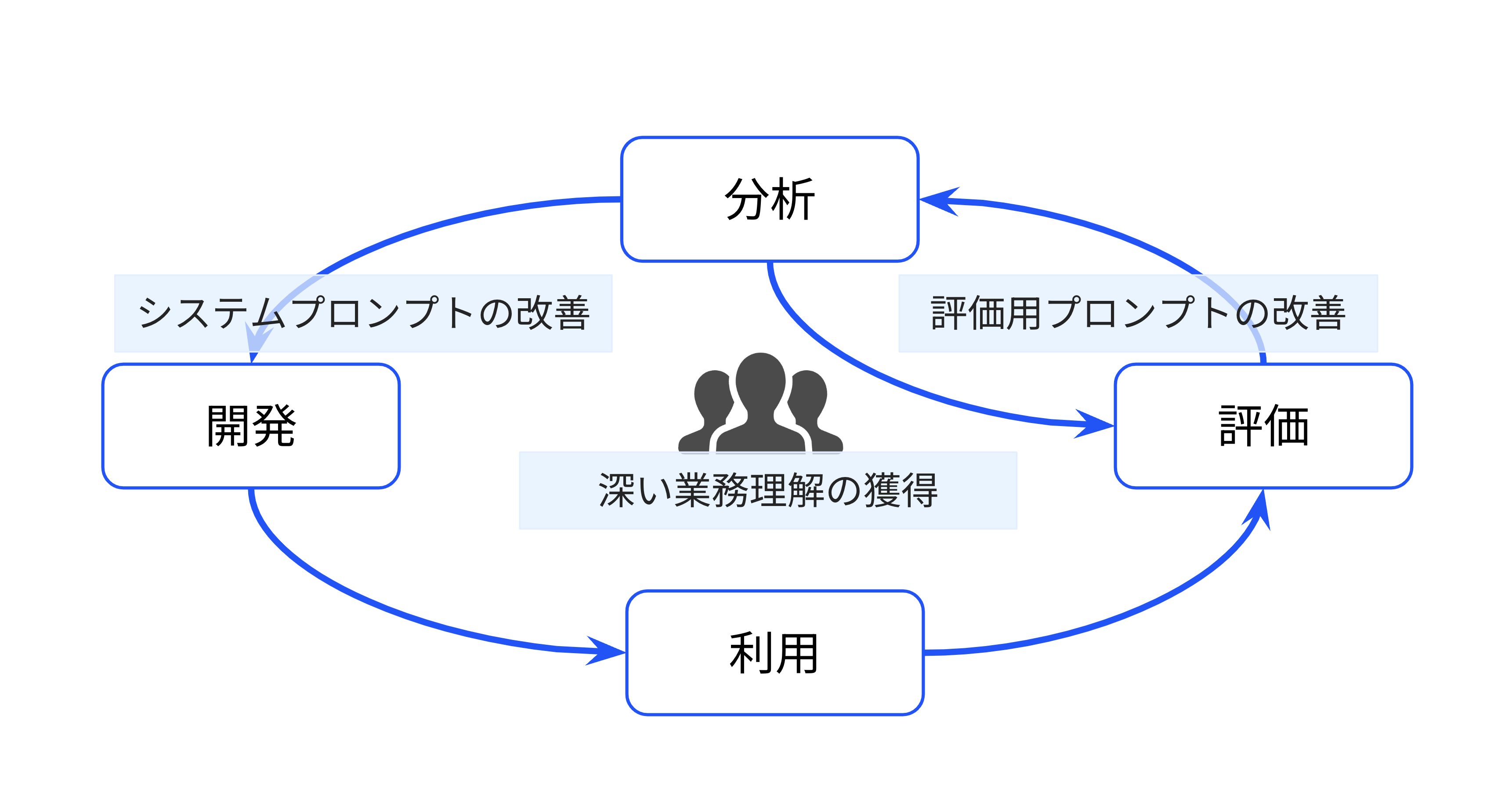 Eval-Centric AI: 生成AI時代の新たなフレームワーク - Citadel AI