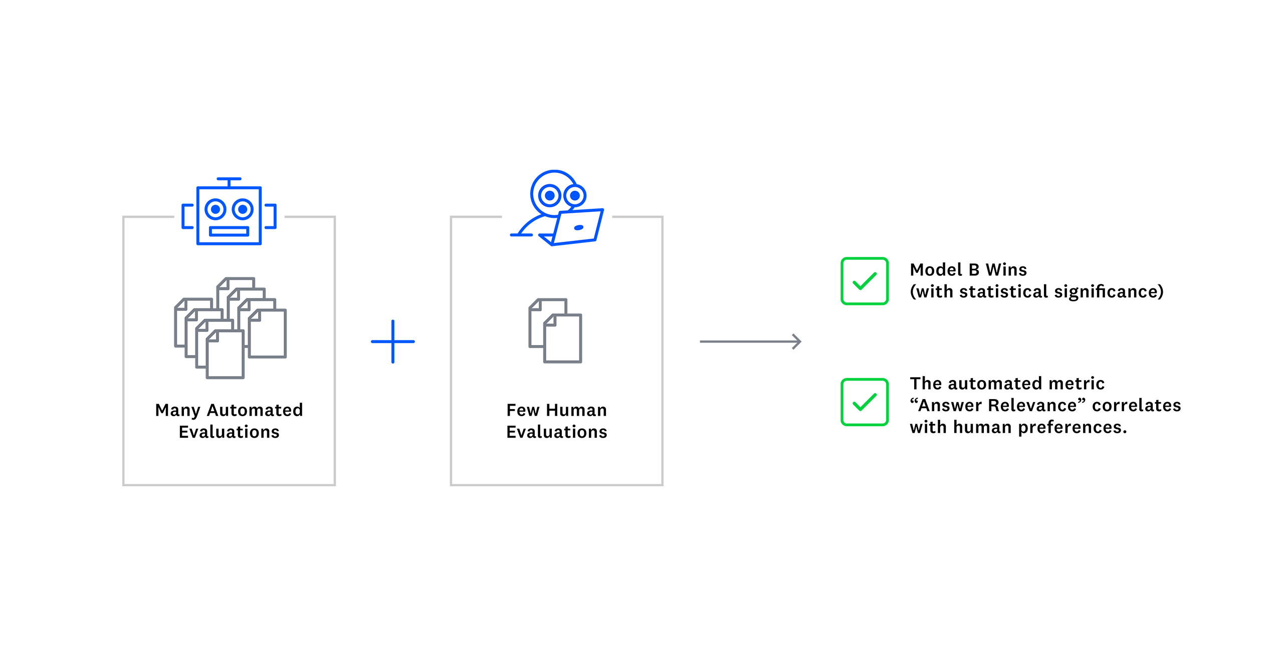 Announcing Lens For Llms Combining Human And Automated Llm Evaluation